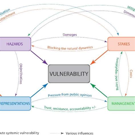 The Different Steps Of The Methodology Of Constructing Indicators Download Scientific Diagram
