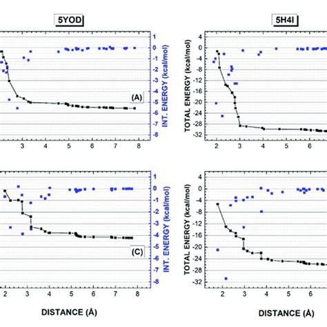Quantum Biochemistry Calculations For The Pdb Structures 5yod And 5h4i
