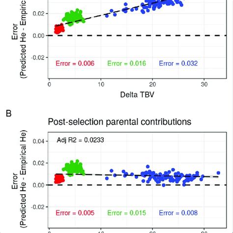 mean prediction error predicted − empirical of predicting the