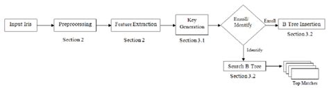 Block Diagram Of The Proposed Indexing Scheme Download Scientific Diagram