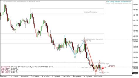 Bearish 123 Pattern Currently Visible On Nzdusd H4 Chart Copy Our Pro Trades