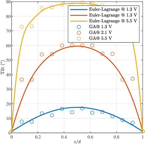Pdf General Application Of The Genetic Algorithm To The Estimation Of The Liquid Crystal