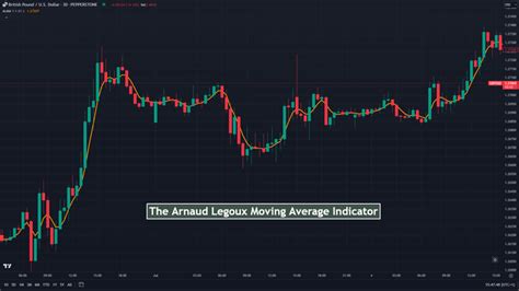 the arnaud legoux moving average indicator trading strategy