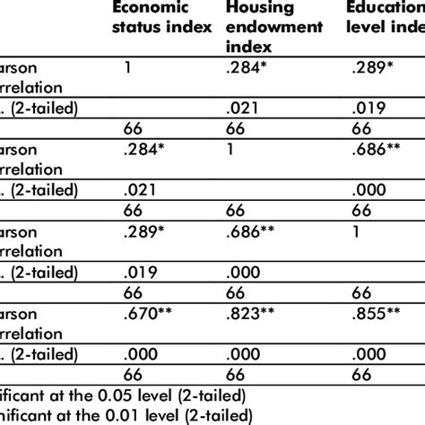 Correlation Between Composite Indices Of Socio Economic Deprivation Index Download Table