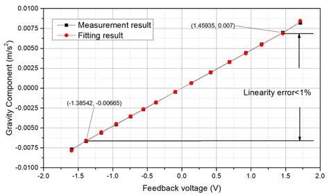 Range And Electric Force Conversion Coefficient Calibration Curve