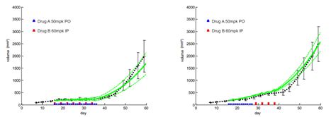 Physiomics Tumour Growth Inhibition Modelling