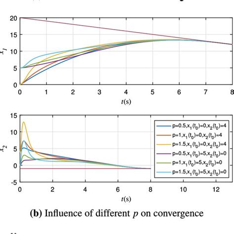 different fractional order simulation results download scientific diagram