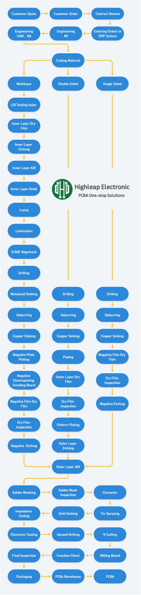 What Is The PCB Manufacturing Process