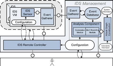 Figure 1 From Modeling Alerts For Ids Correlation Semantic Scholar