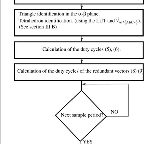 Block Diagram For The Svm Algorithm And Balance Of Voltage In The