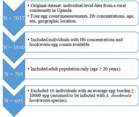 Flowchart Describing The Process Of Data Selection For The Statistical Download Scientific