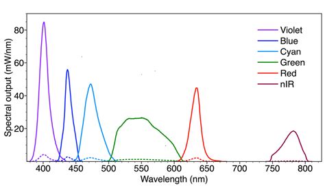 Solid State Illumination For Intraoperative Imaging Lumencor