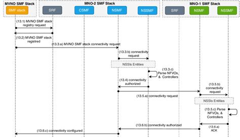 mvno smf stack registration and connectivity configuration workflow