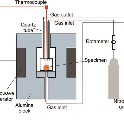 The Microwave Experimental Set Up Download Scientific Diagram