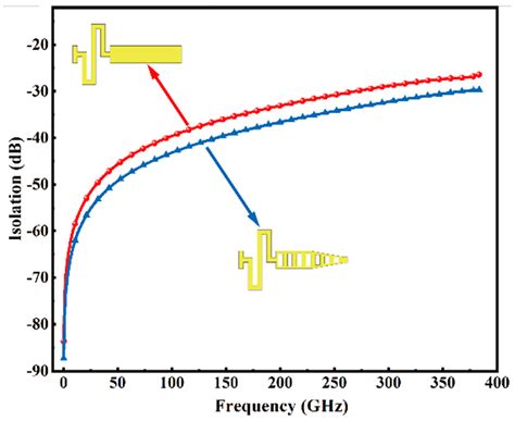 Design Of Broadband High Frequency Multi Throw Rf Mems Switches