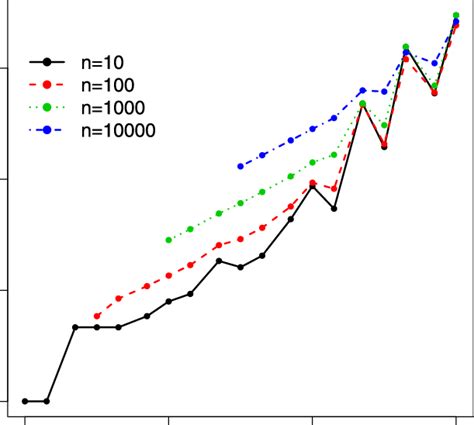 Average Computational Time Of The Dft Cf Algorithm For Different