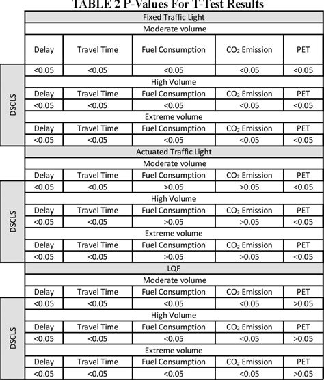 Table 2 From Development Of A Cav Based Intersection Control System And Corridor Level Impact