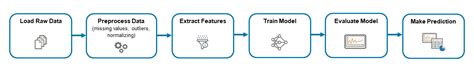 数据预处理方法和步骤 matlab and simulink