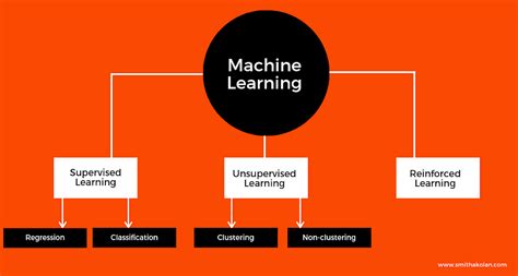 The Most Basic Ml Algorithm Linear Regression By Smitha Kolan Medium