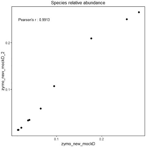 correlation analysis results among different library protocols on zymo