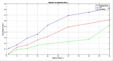 Performance Analysis Attacker Node Versus Detection Accuracy