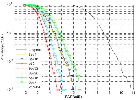 Effect Of Rps Parameters On Papr Minimization In Table 3 Fix And Set Download Scientific