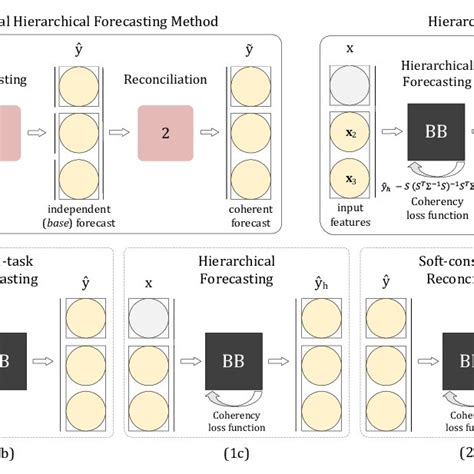 hierarchical forecasting methods with highlighted traditional approach