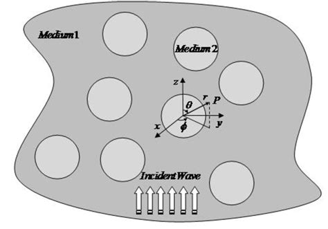 elastic wave propagation in a composite containing randomly distributed