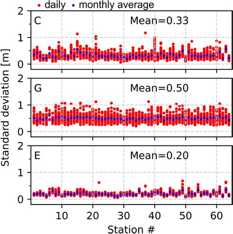 Repeatability Of The Cbs Of The Ionospheric Free Combination For Bds 3