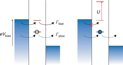 Example Of Modulated Transport By Slow Charge Trapping Processes Energy