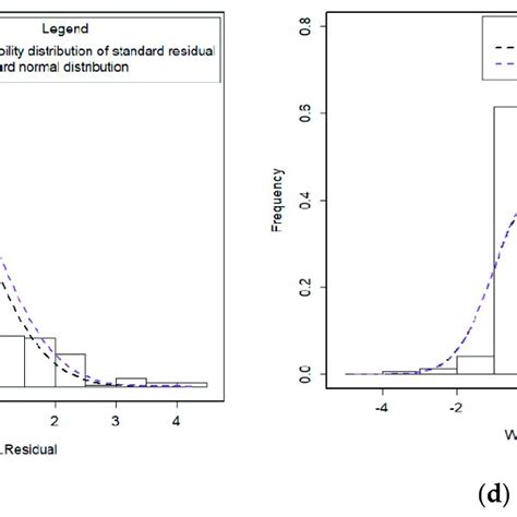 Standard Residual Histogram And Probability Distribution In Different Download Scientific