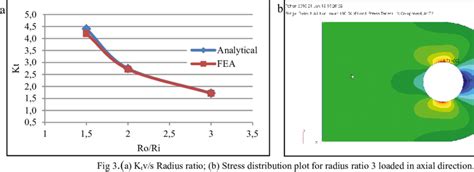 Analytical And Fea Stress Concentration Factor Results Download Scientific Diagram