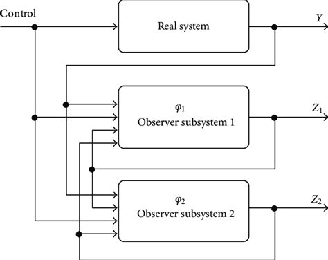 Interconnected Observer Diagram Download Scientific Diagram