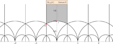 figure 1 from two andthree character solutions to mldes and ramanujan