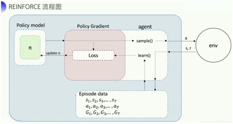 强化学习之policy Based方法reforcement实现（pytorch）reforcement算法 Csdn博客