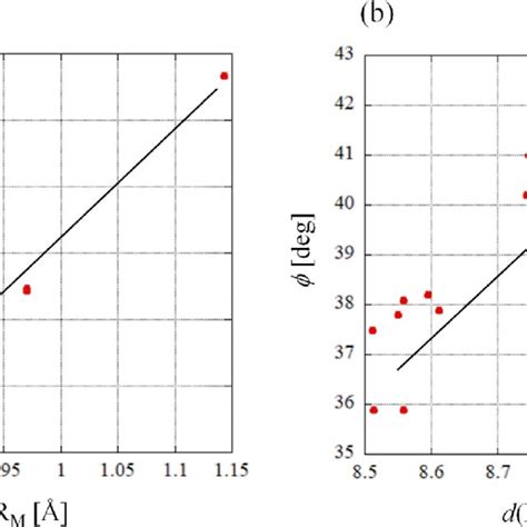 Plots Of The A Ionic Radius Of M R M Versus P···p Distance