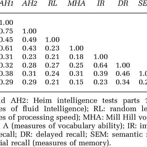 Correlation Values Of Cognitive Tests Download Table