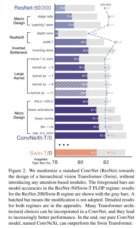 [notes] Understanding Convnext · Veritable Tech Blog