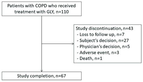 The Patient Enrolment Flow Chart Abbreviations Copd Chronic Download Scientific Diagram