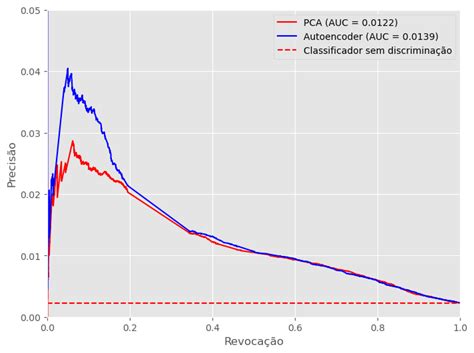 data visualization can the log of pr auc curve plot be any useful