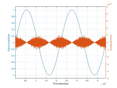 Jitter Part 8 1 Sampling Jitter Earfluff And Eyecandy