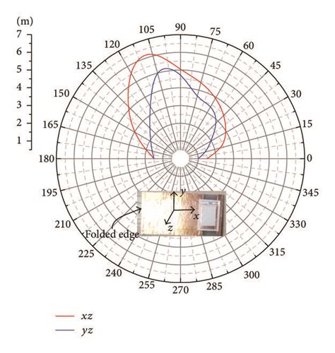 Measured read range pattern of proposed RFID tag on mm² metal Download Scientific