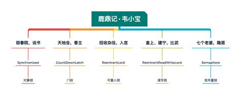 鹿鼎记 · 韦小宝，丽春院、天地会、入皇宫等五个场景，搭配不同剧情讲解多线程和锁，真香！ 小傅哥 Bugstack 虫洞栈