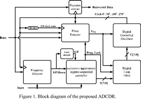 figure 1 from a 1 25gbps all digital clock and data recovery circuit
