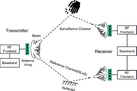 Figure 1 From Passive Motion Detection Via Mmwave Communication System