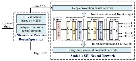 Sensors Free Full Text Sas Seinet A Snr Aware Adaptive Scalable Sei Neural Network