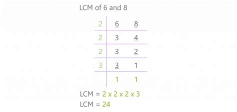 lcm of 6 and 8 exploring the different methods