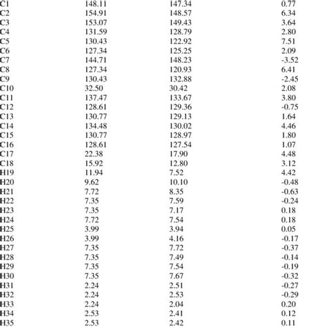 The Experimental And Theoretical 13 C And 1 H Nmr Chemical Shift Data Download Scientific Diagram