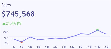 성과 데이터 kpi 를 시각화하는 3가지 방법 뉴스젤리 데이터 시각화 전문 기업