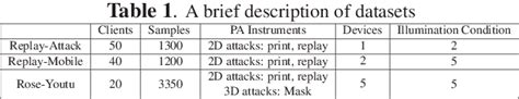 Table 1 From A Stacking Ensemble For Anomaly Based Client Specific Face Spoofing Detection